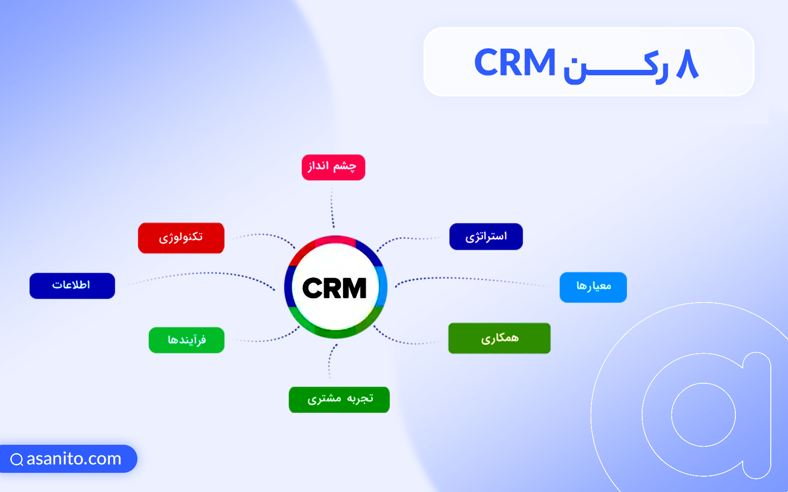 CRM چیست؟ - آسانیتو